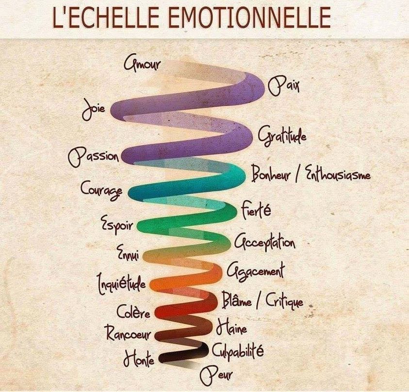 Le taux vibratoire des différentes émotions - Tantra Sud-Ouest